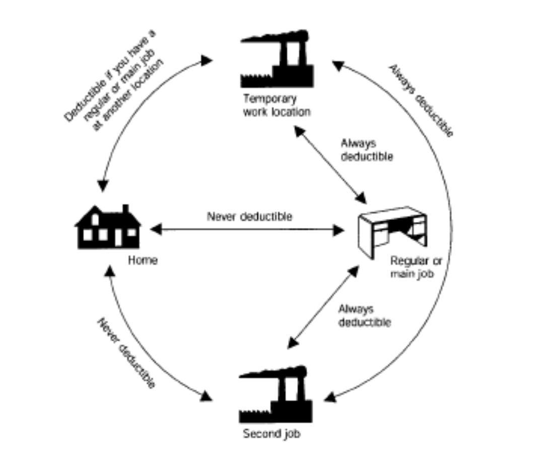 Local Transportation Deduction Guide - Clergy Financial Resources
